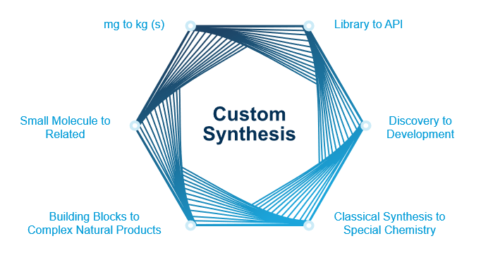Chemistry Synthesis | WuXi RCS-Research Chemistry Services，small ...